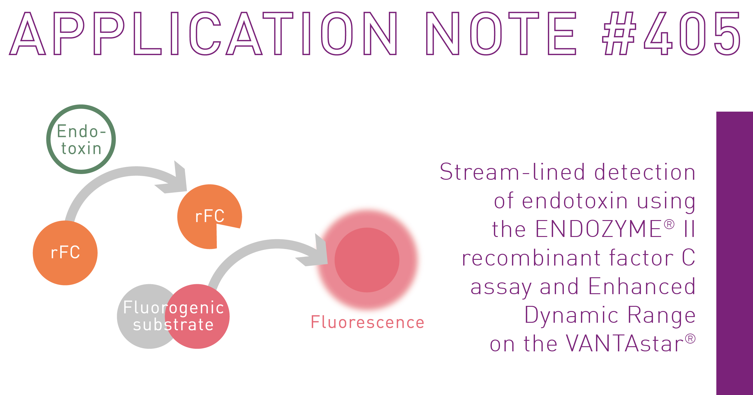 Endozyme II: Endotoxin Detection using RFC assays | BMG LABTECH