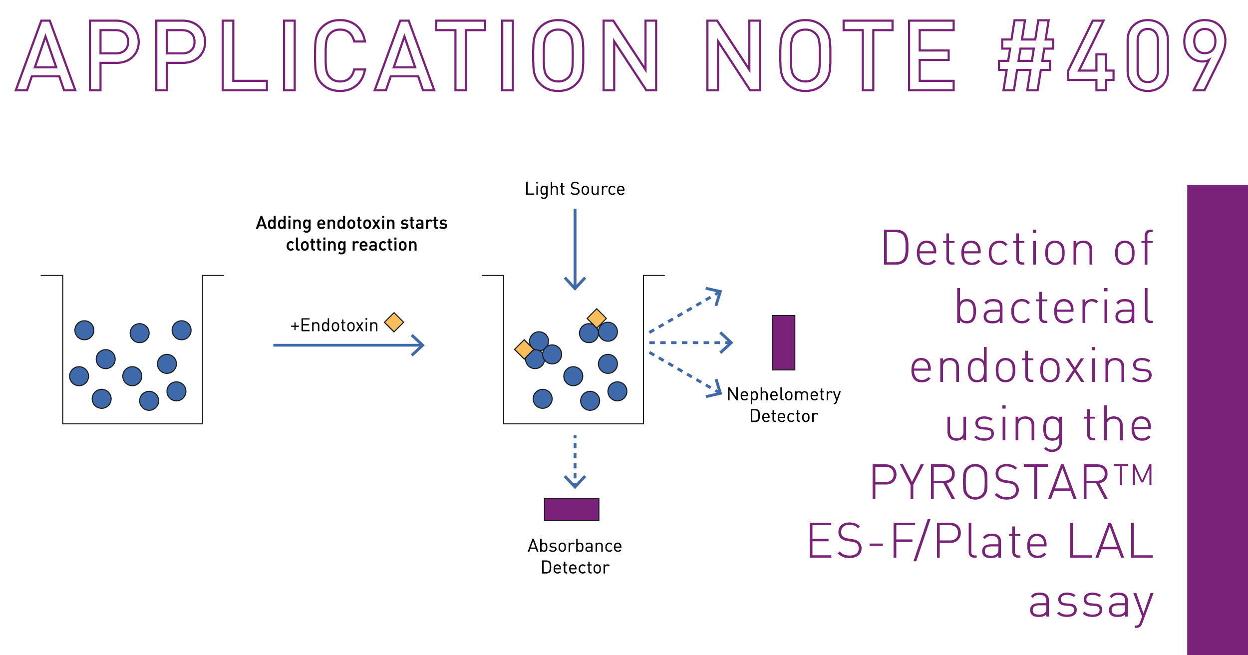 Detecting Bacterial Endotoxins via PYROSTAR™ LAL Assay | BMG LABTECH