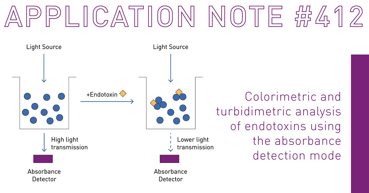 Colorimetric & Turbidimetric Endotoxin Analysis | BMG LABTECH