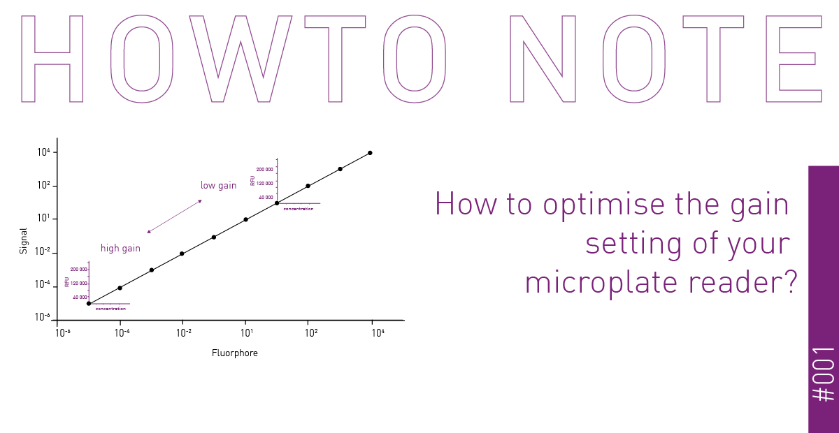 How to optimise the gain setting? | BMG LABTECH